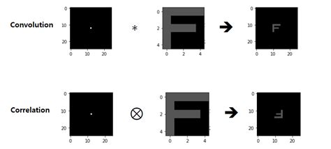계산사진학 Image Filtering Linear Filtering