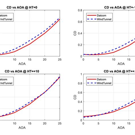 Pdf Multi Fidelity Aerodynamic Dataset Generation Of A Fighter Aircraft