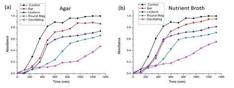 Growth Curve Of Magnetic Field Treated Staphylococcus Aureus In A