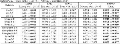 Table 2 From Dual Regularized Multi View Outlier Detection Semantic