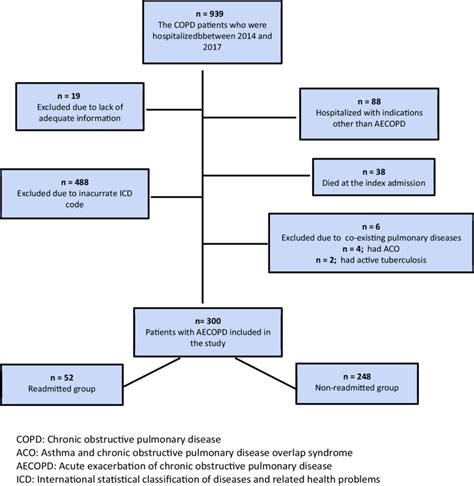The Algorithm Of Study Population Inclusion Download Scientific Diagram