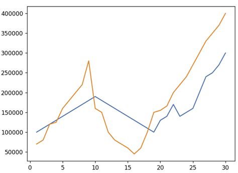 Python 시각화 Plot Matplotlibpandas