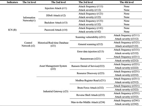 Table 2 From A Security Situation Prediction Model For Industrial