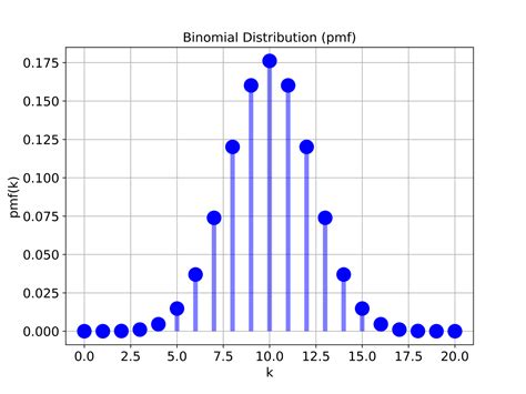 How To Model Binomial Distribution In Python Fusion Of Engineering