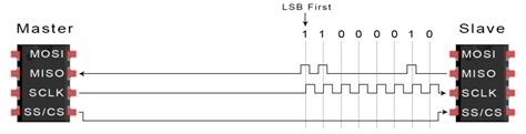 Atmega32 Atmega8 Master Slave Spi Communication 4 Steps With