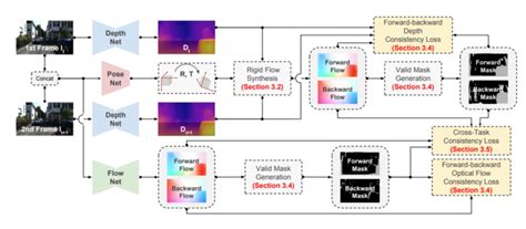 Self Supervised Monocular Depth Estimation In Autonomous Driving Isaac Kargar