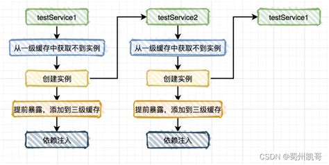 spring 循环依赖解决方案 spring循环依赖及解决方式 csdn博客