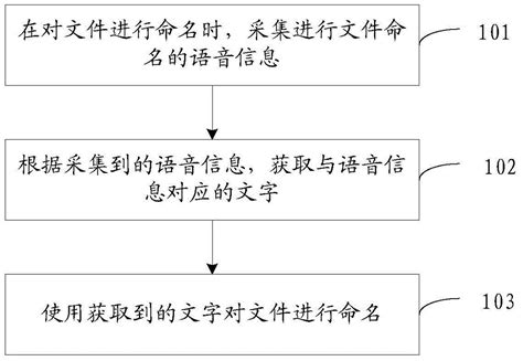 File Naming Method File Naming Device And Terminal Eureka Patsnap