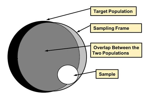 Target Population And Sampling Frame In Survey Sampling The Analysis