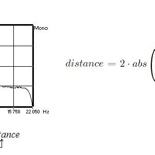 Distance Between The Frequency Of The FFT Bin Hz Bin And The