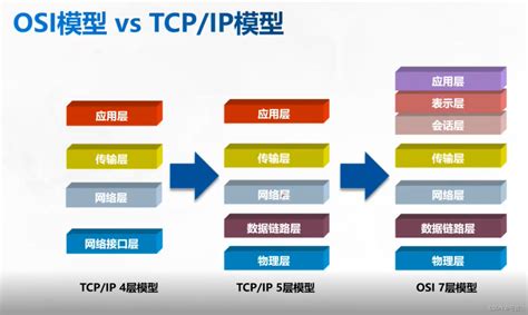 osi参考模型 tcp ip协议族 数据封装与解封过程 tcpip封装解封装 csdn博客