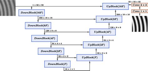 Table From Deep Neural Network For Fringe Pattern Filtering And Normalisation Semantic Scholar