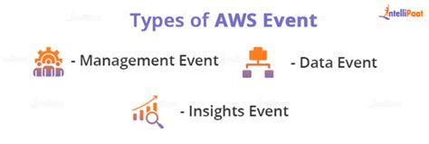 What Is Aws Cloudtrail Definition Features And Advantages