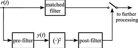 Block Diagram Of The Timing Recovery Scheme Download Scientific Diagram
