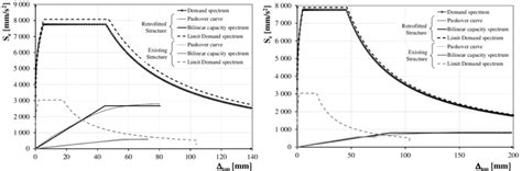 Seismic Analysis Of The Retrofitted Structure Solution N1 And N3