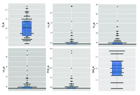 Boxplots Of Standardized Variables From Jamovi Download Scientific Diagram