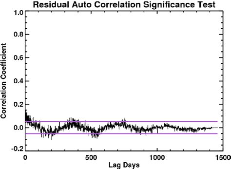 Significance Of Auto Correlation In The Residuals Data Time Series Is