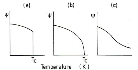 8 the temperature order parameter which describes how ins