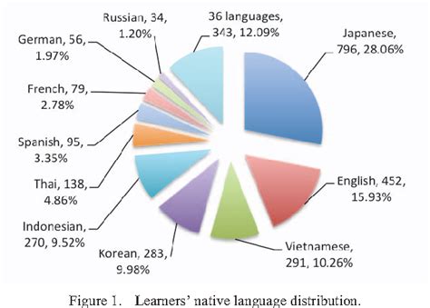 Figure 2 From Developing Learner Corpus Annotation For Chinese Grammatical Errors Semantic Scholar