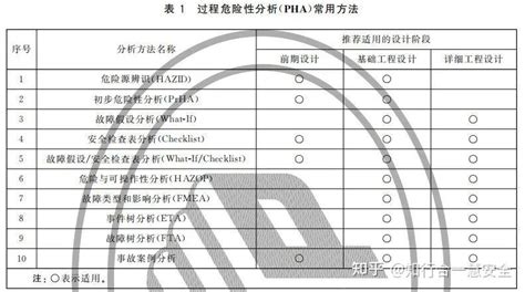 什么样的企业或者工艺必须做hazop分析呢，法规是怎么规定的？ 知乎