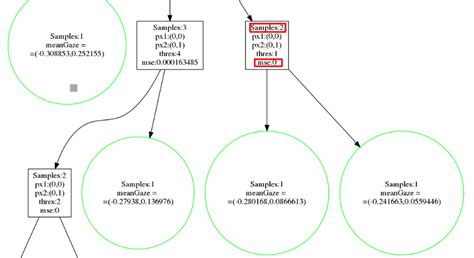 Random Forest Regression Trees How To Split If Node Has Samples Cross Validated