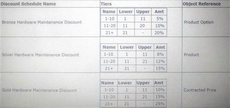 Salesforce Certified Cpq Specialist Dumps V11 02 Pass Certified Cpq Specialist Exam With