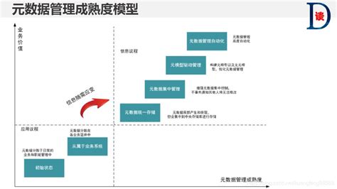 数据治理系列2：元数据管理—企业数据治理的基础teradata数据治理方法论 Csdn博客