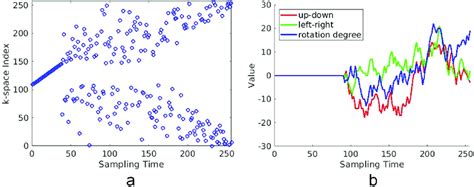 Examples Of Sampling Order And Motion Track For Motion Corrupted Image Download Scientific
