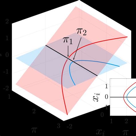 Example 1 Plot of π 1 π 2 and Download Scientific Diagram