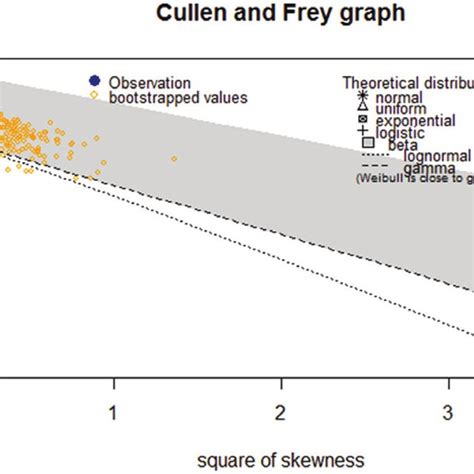 Gdp Fits Normal Lognormal Gamma And Beta Distributions Download