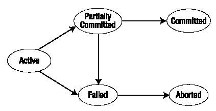 Understanding Transactions In SQL Server