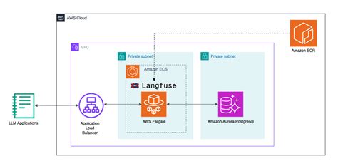 Amazon Ecs와 Aws Fargate를 사용하여 Aws Cdk Python으로 Langfuse 호스팅하기 Nomadterrace