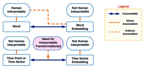 Understanding and Utilizing Embedding in ML: A Brief Overview