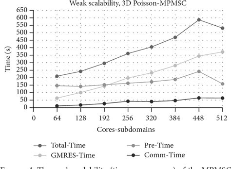 Figure 4 From Parallel Multiprojection Preconditioned Methods Based On