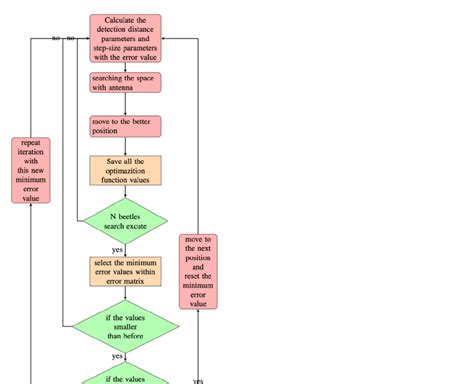 Flow Diagram Of The Proposed Bas Algorithm Download Scientific Diagram