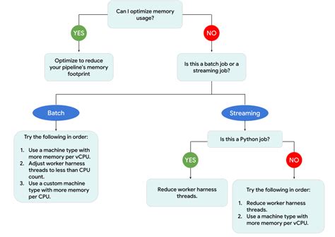 Troubleshoot Dataflow Out Of Memory Errors Google Cloud