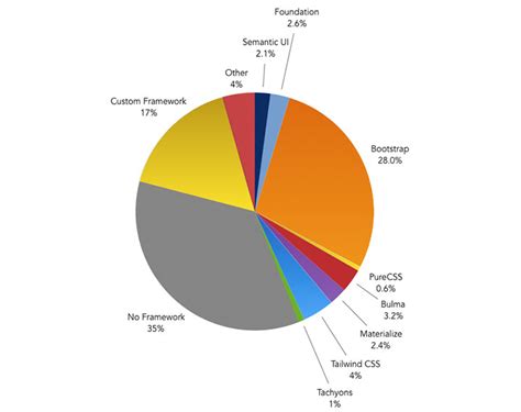 The Front End Tooling Survey 2019 Results Uk Blog And Portfolio For Ashley