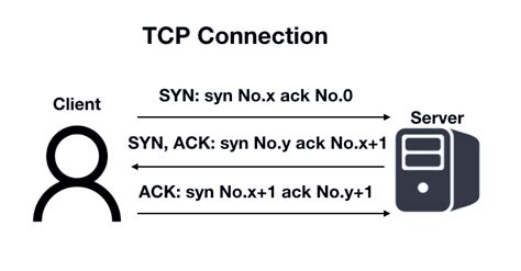 wireshark로 tcp 패킷 공부하기