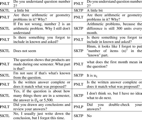 Problem Solving Ability Test Interview Results On Sktl And Sktp Sktl