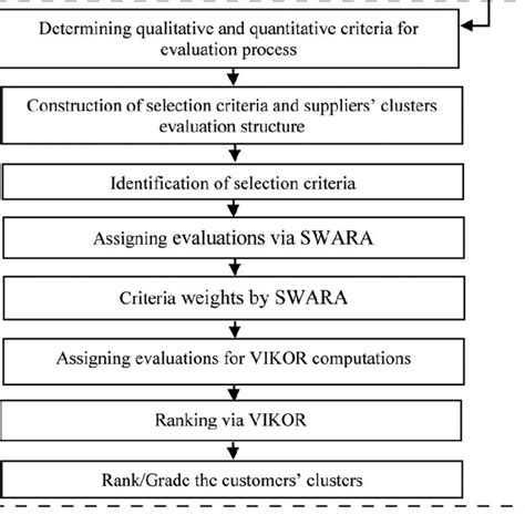 Flow Chart Illustrating The Integrated Dm Madm Approach Download Scientific Diagram