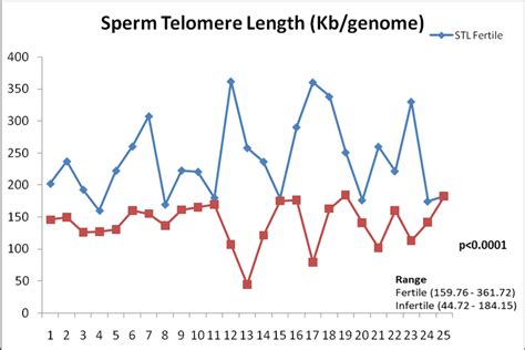 Line Graph Representation Of Astl Kbgenome Values In The Fertile And