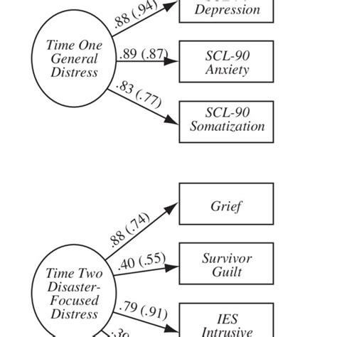 Hypothesized Path Model Note Circles Denote Hypothesized Latent