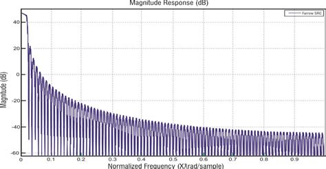 Figure 21 From Design And Implementation Of Efficient Structures For