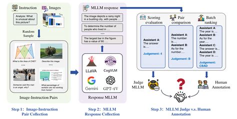 MLLM As A Judge Assessing Multimodal LLM As A Judge With Vision Language Benchmark
