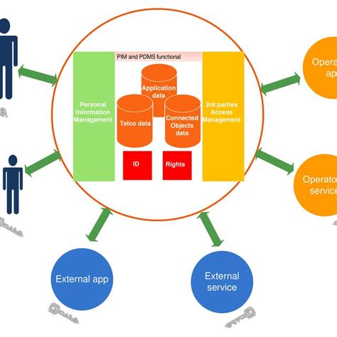 The Pim User Centric Data Control Model Download Scientific Diagram