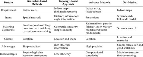 Comparison Of Matching Methods Download Table