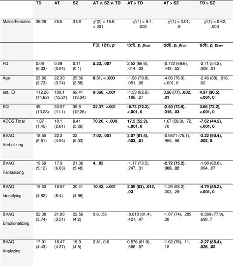 Table 1 From Using The Excitation Inhibition Ratio To Optimize The Classification Of Autism And