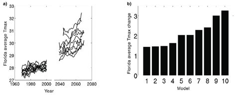 Comparison Of Historical Simulations And Future Projections From The 10 Download Scientific