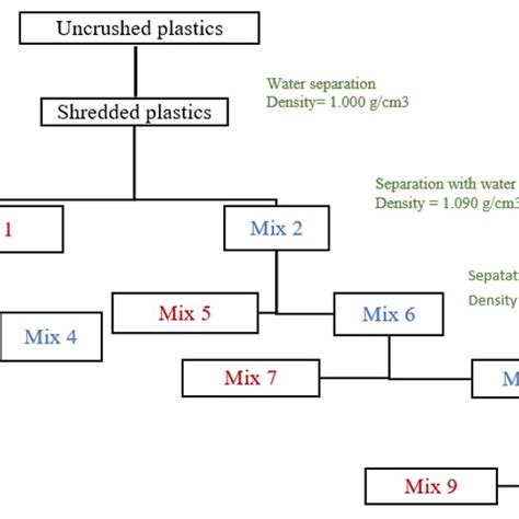 Standard Main Characteristics Of Virgin Polymers Download Scientific