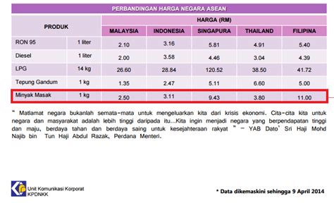 Idealis Malaysia Penjelasan Fakta Subsidi Minyak Masak Dan Kenaikan Harga